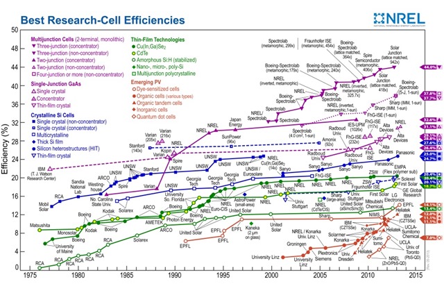 Photovoltaic (PV) - Electrical Calculations